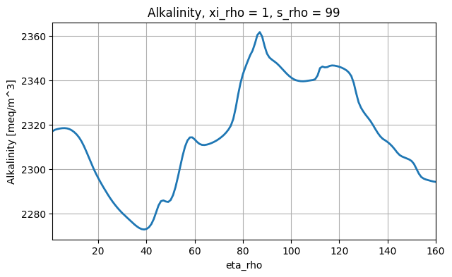 Visualizing ROMS Output — ROMS-Tools documentation