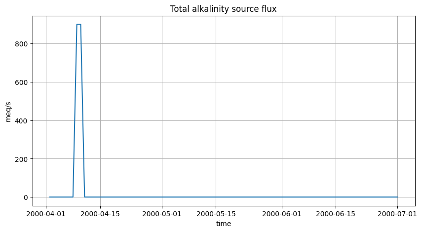 Analyzing Carbon Dioxide Removal (CDR) Metrics — ROMS-Tools documentation