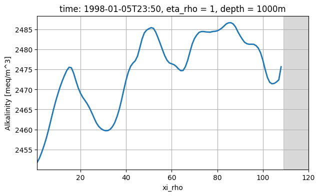 Visualizing ROMS Output — ROMS-Tools documentation